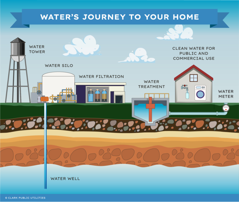 Learn About Water Systems For Kids - Our Water Supply in Clark County ...
