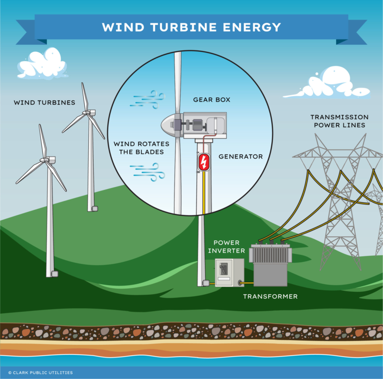Pros and Cons of Wind Power - Environmental Lessons For Kids - Clark ...